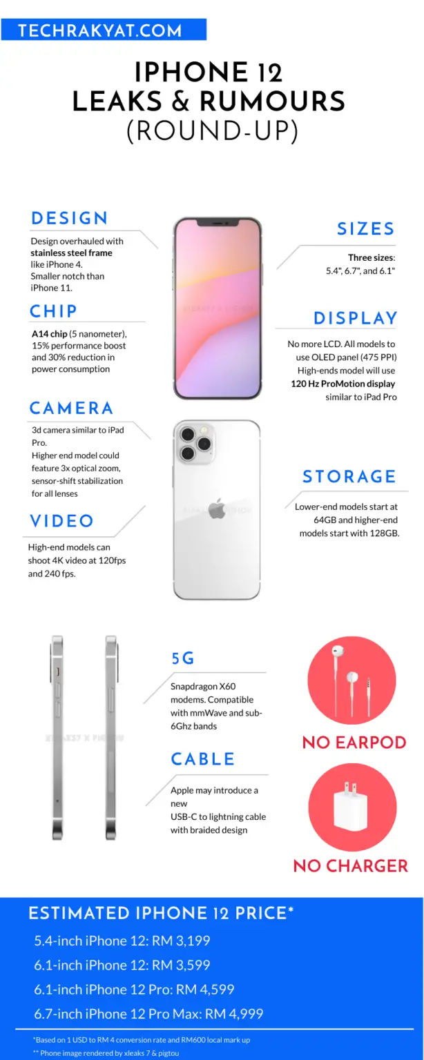 Every Apple iPhone 12 Leaks in One Infographic! (Updated 8 Sept 2020)