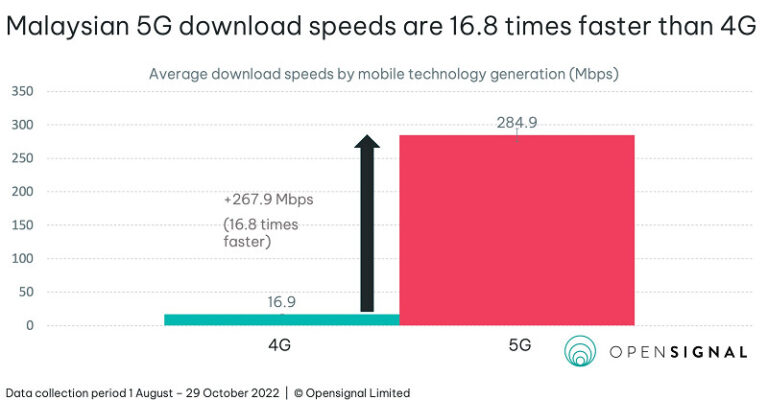 4G vs 5G in Malaysia, Is 5G Worth It? [Analysis 2025]